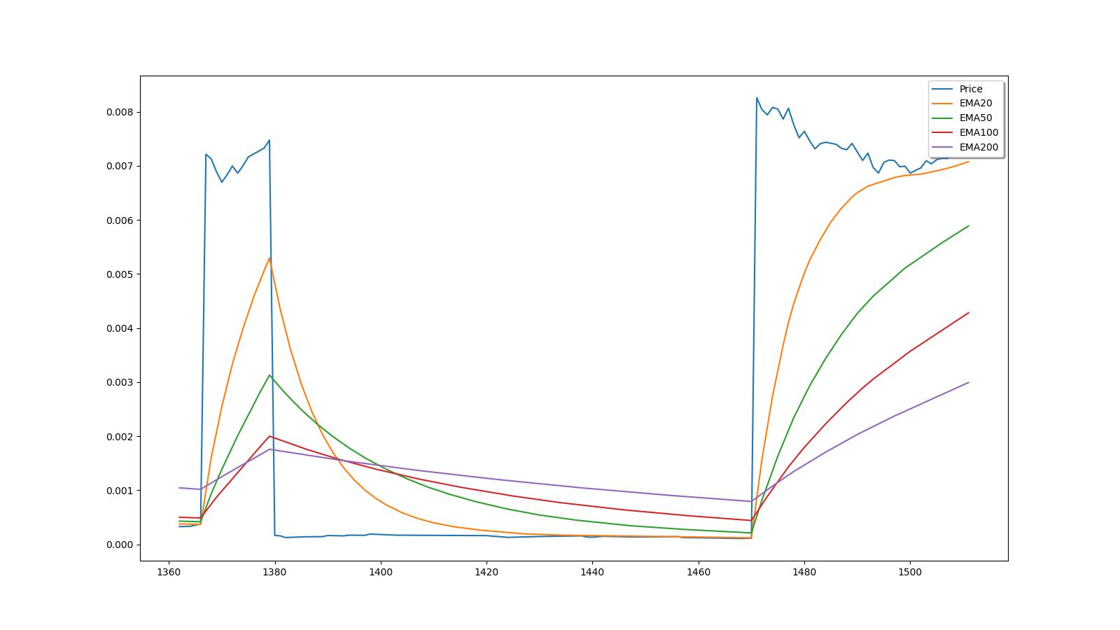 BITToken Exponential Moving Averages