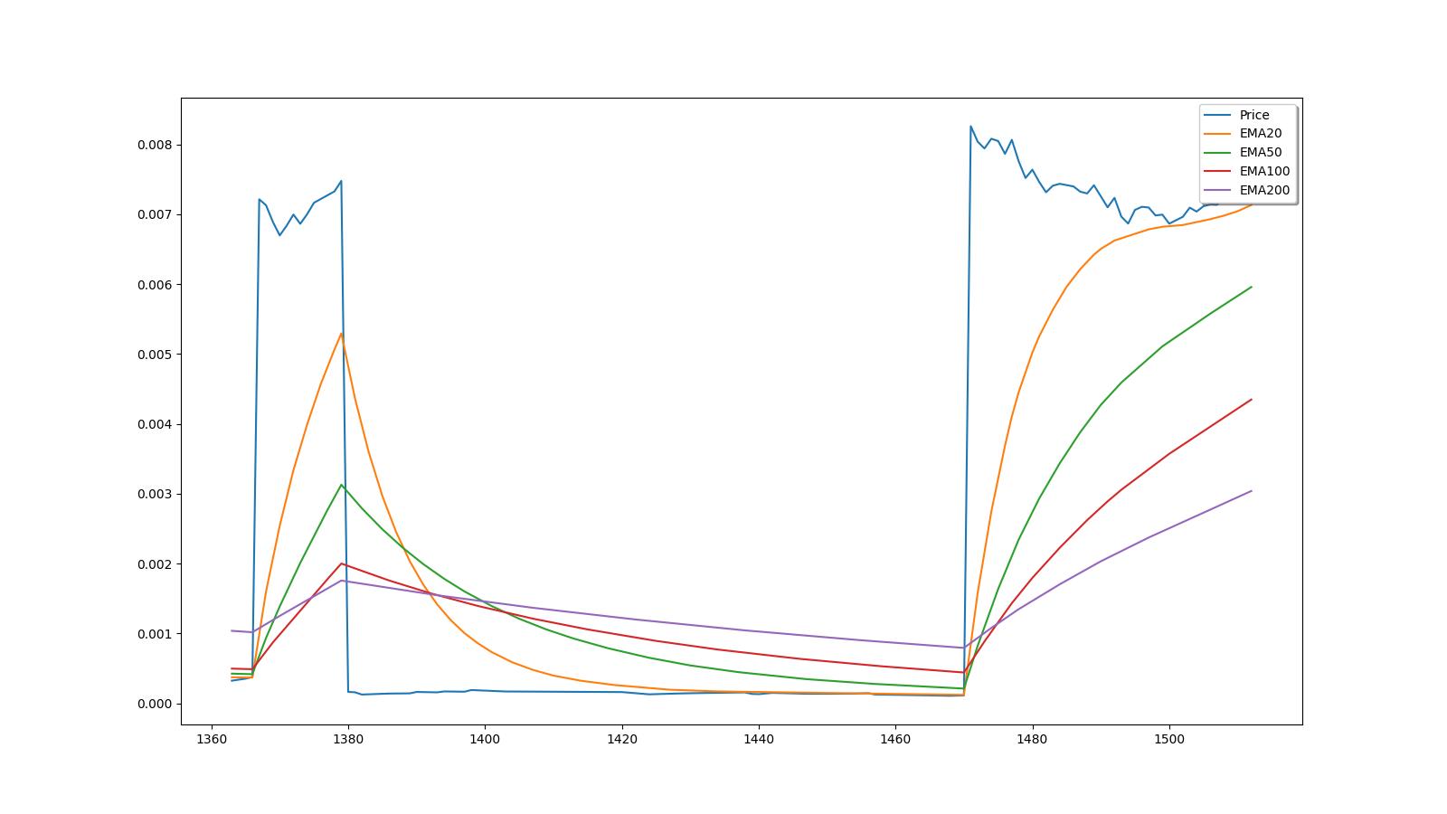 BITToken Exponential Moving Averages