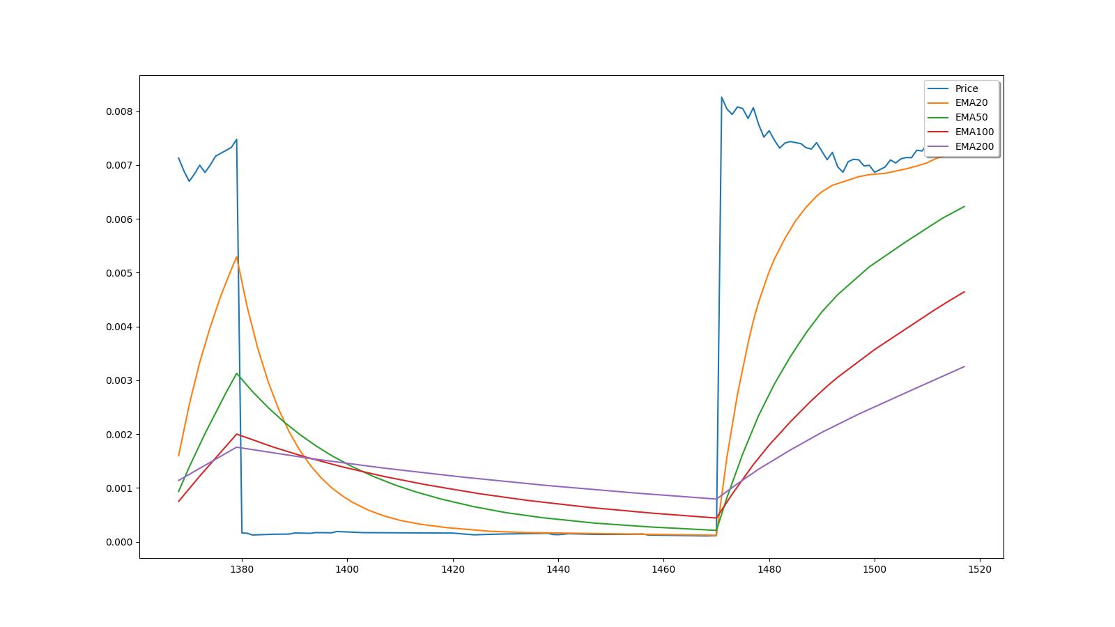 BITToken Exponential Moving Averages