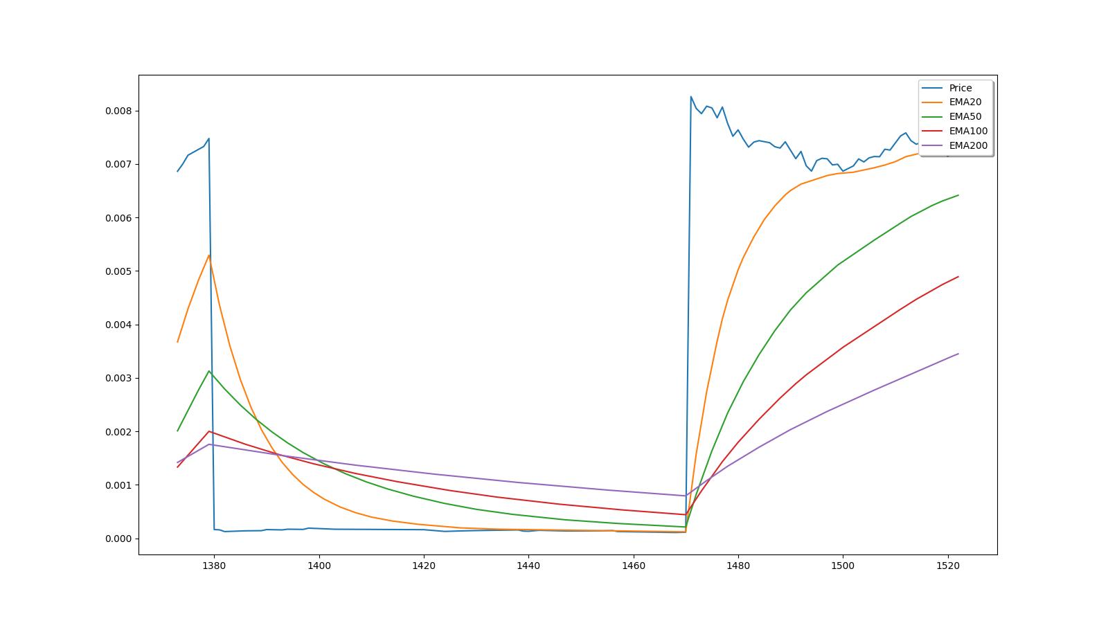 BITToken Exponential Moving Averages