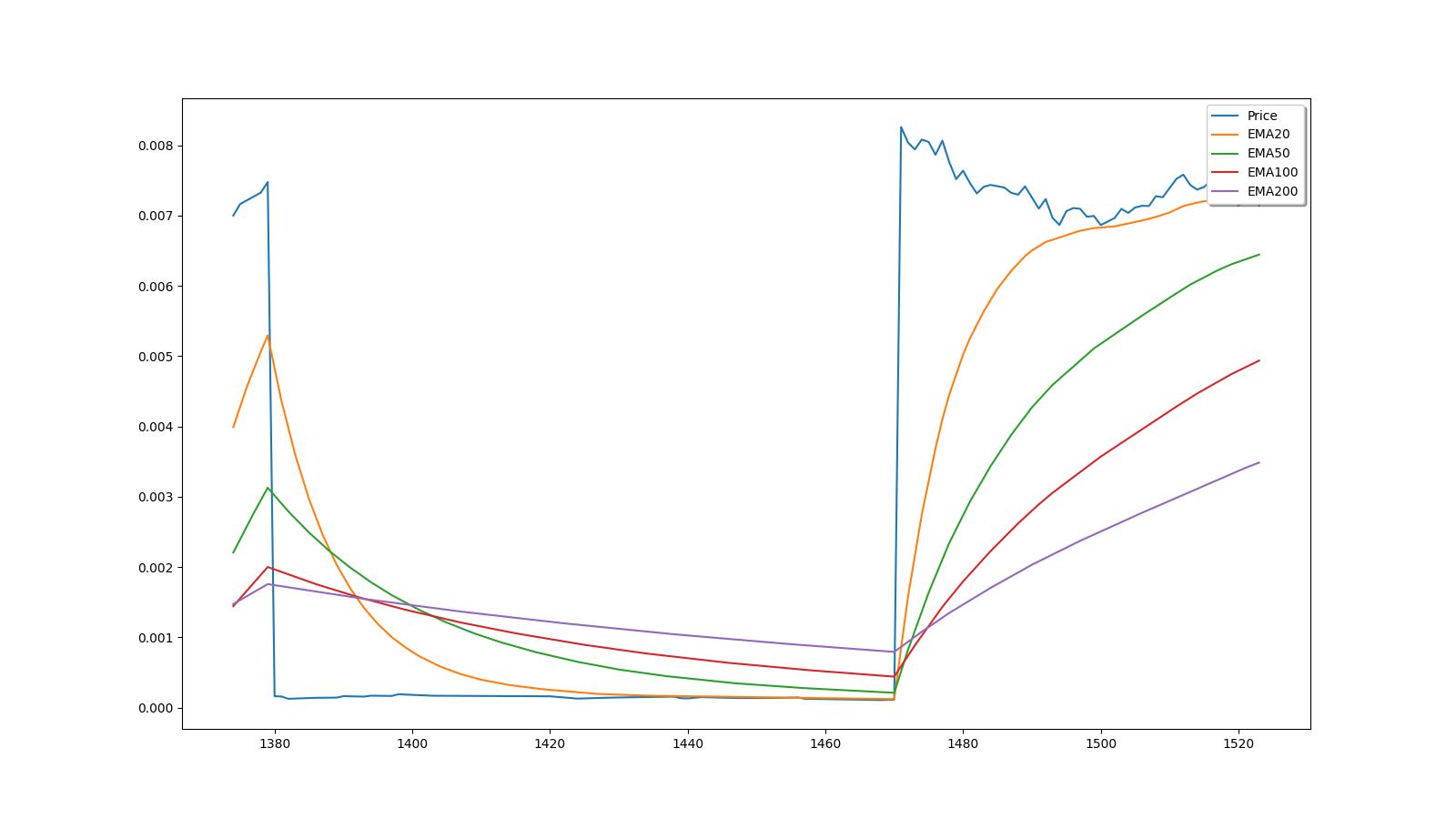 BITToken Exponential Moving Averages
