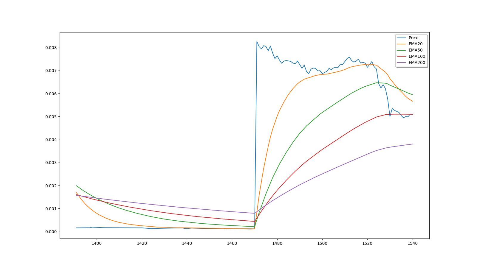 BITToken Exponential Moving Averages