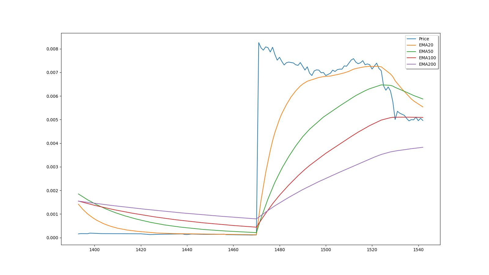 BITToken Exponential Moving Averages