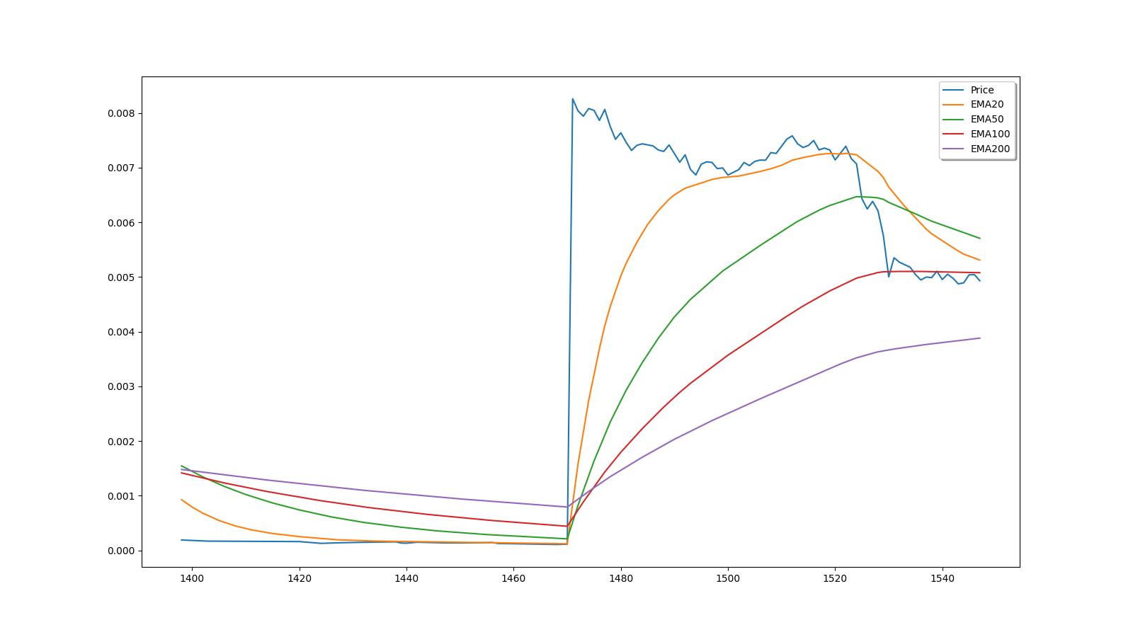 BITToken Exponential Moving Averages