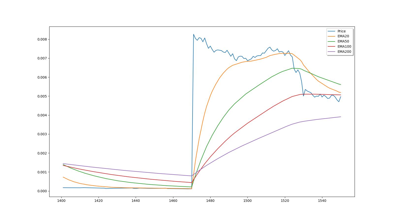 BITToken Exponential Moving Averages