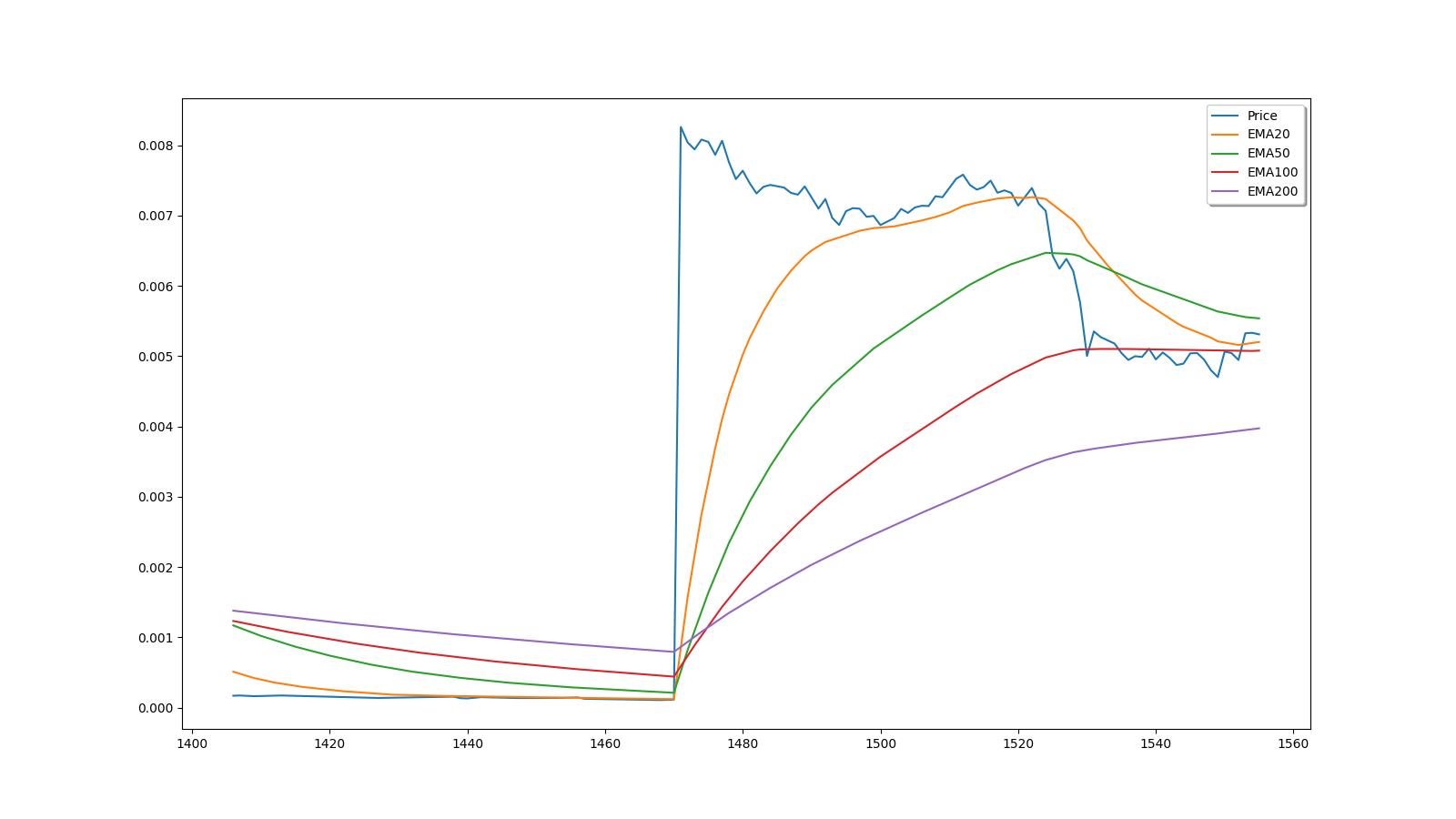 BITToken Exponential Moving Averages