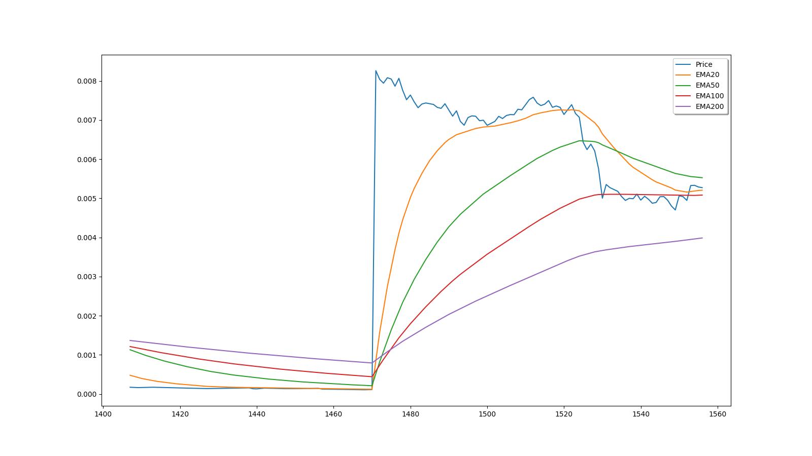 BITToken Exponential Moving Averages