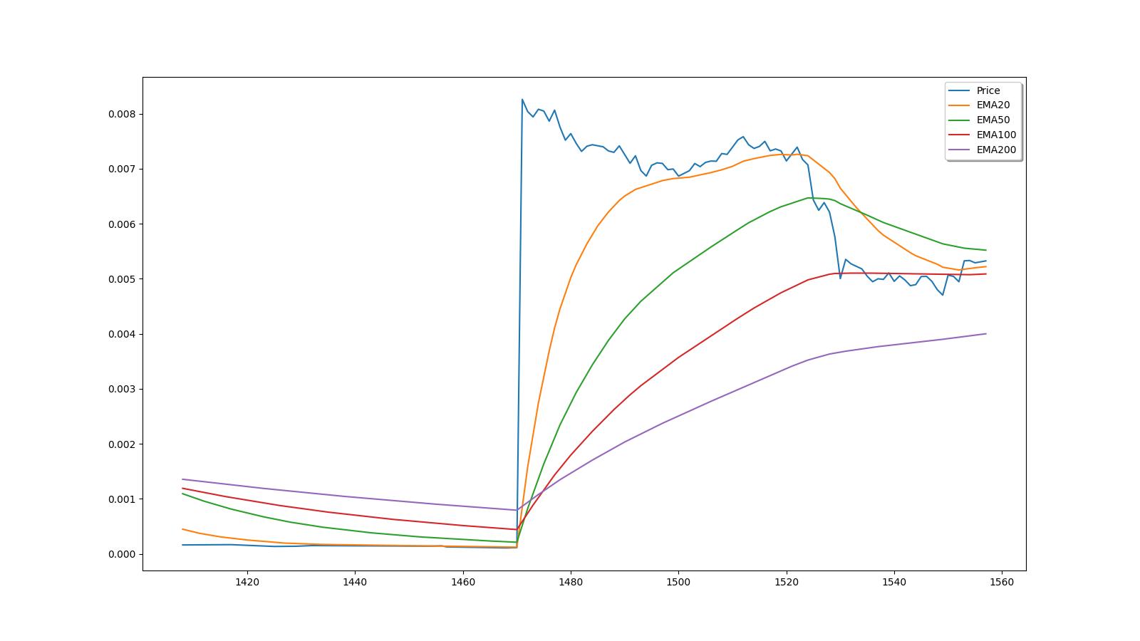 BITToken Exponential Moving Averages
