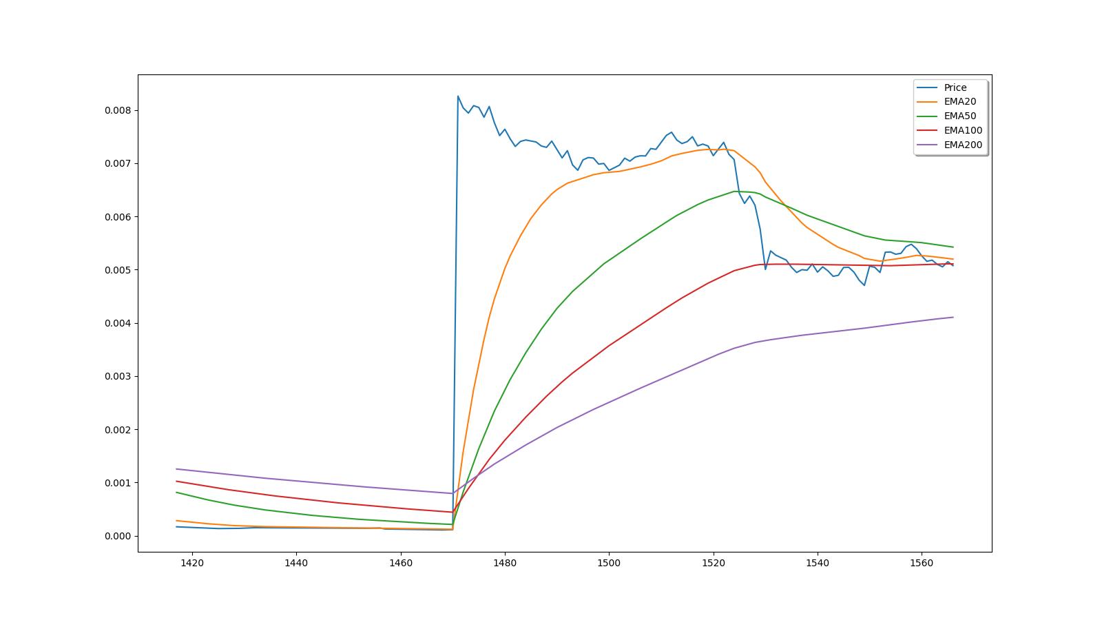BITToken Exponential Moving Averages
