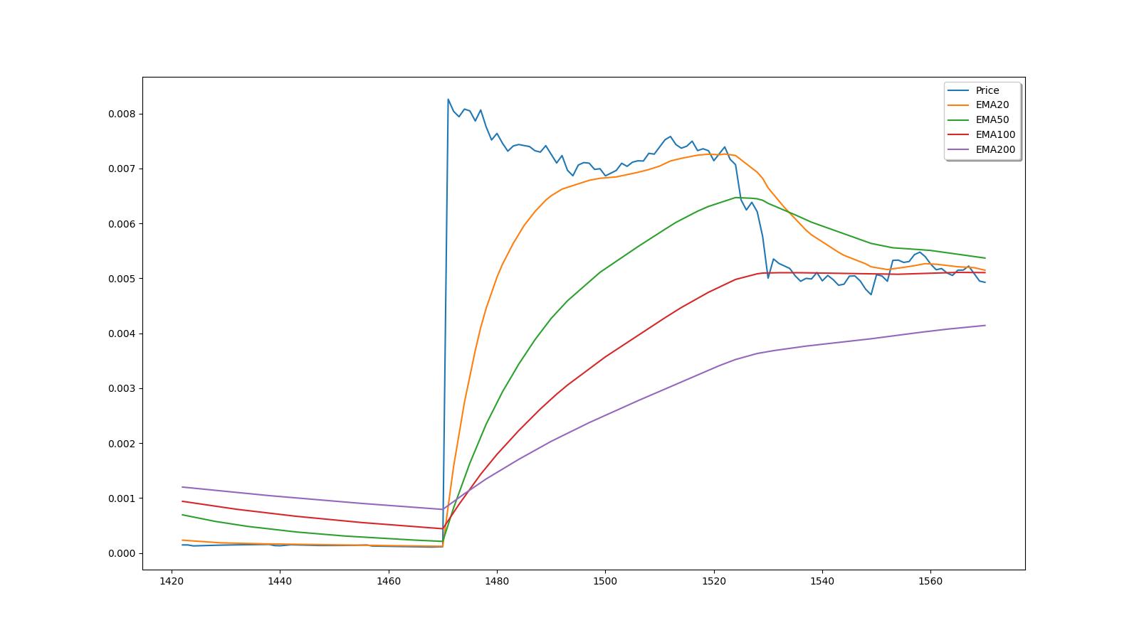 BITToken Exponential Moving Averages