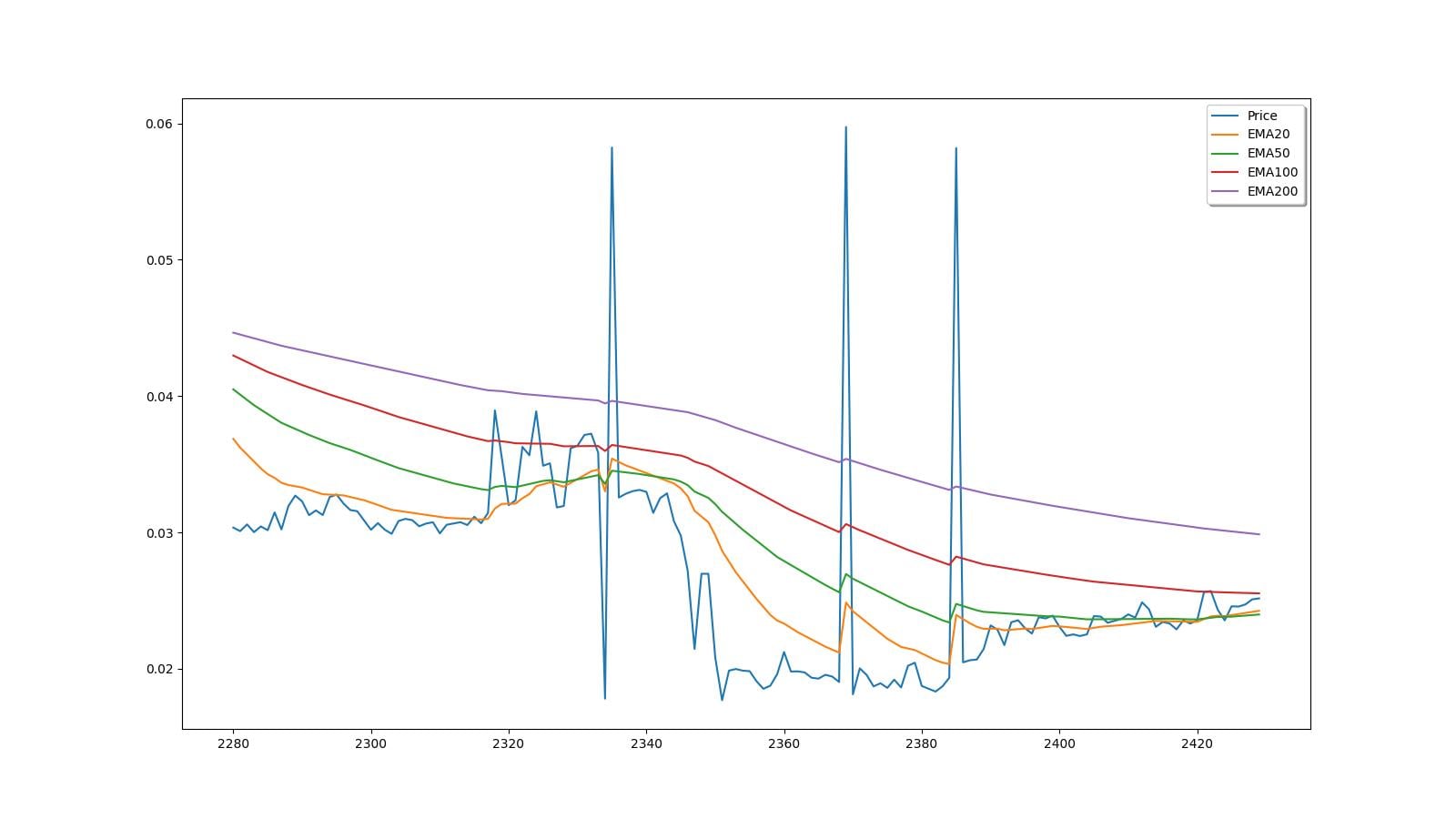 BitTokens Exponential Moving Averages
