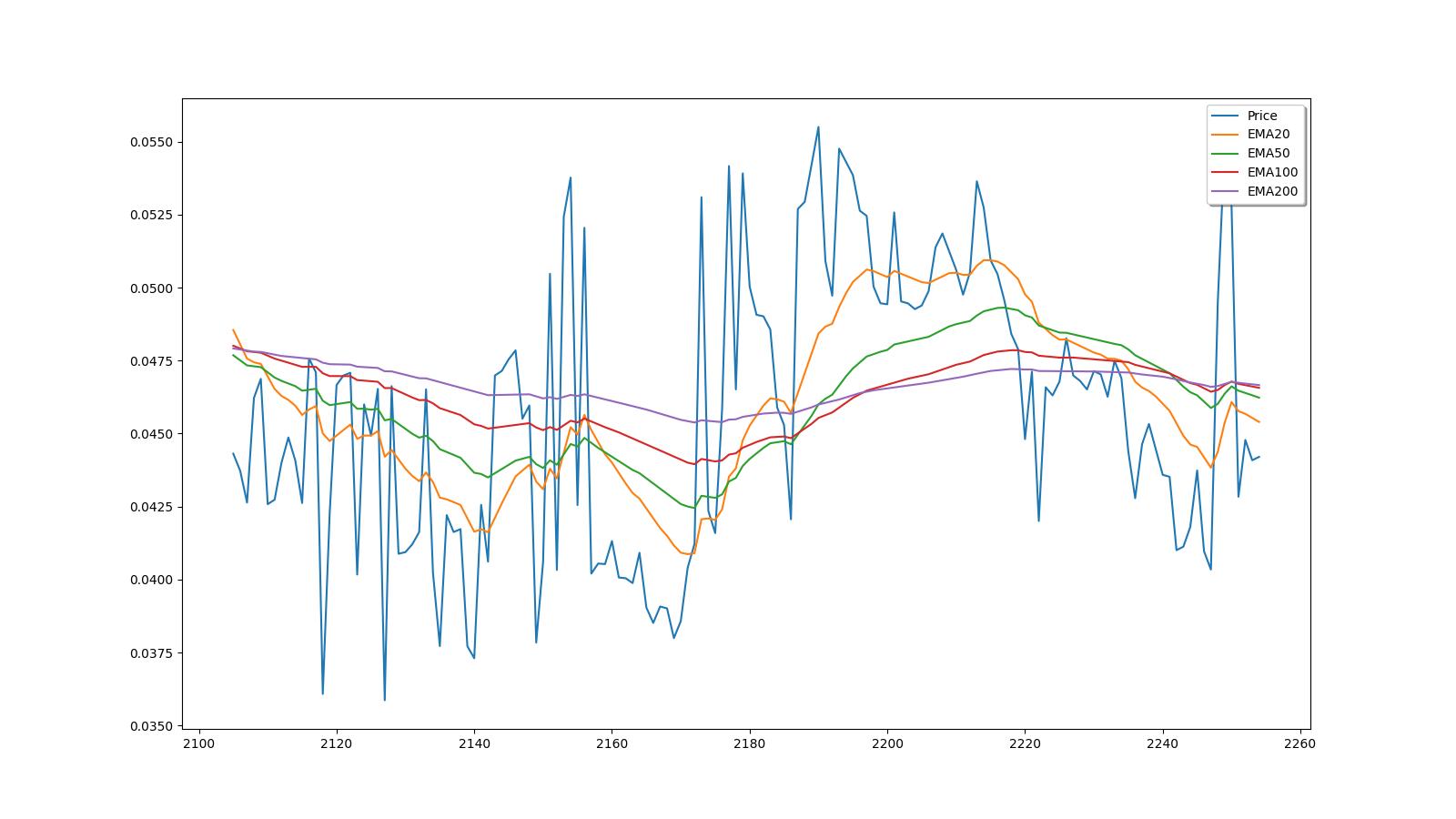 BitTokens Exponential Moving Averages
