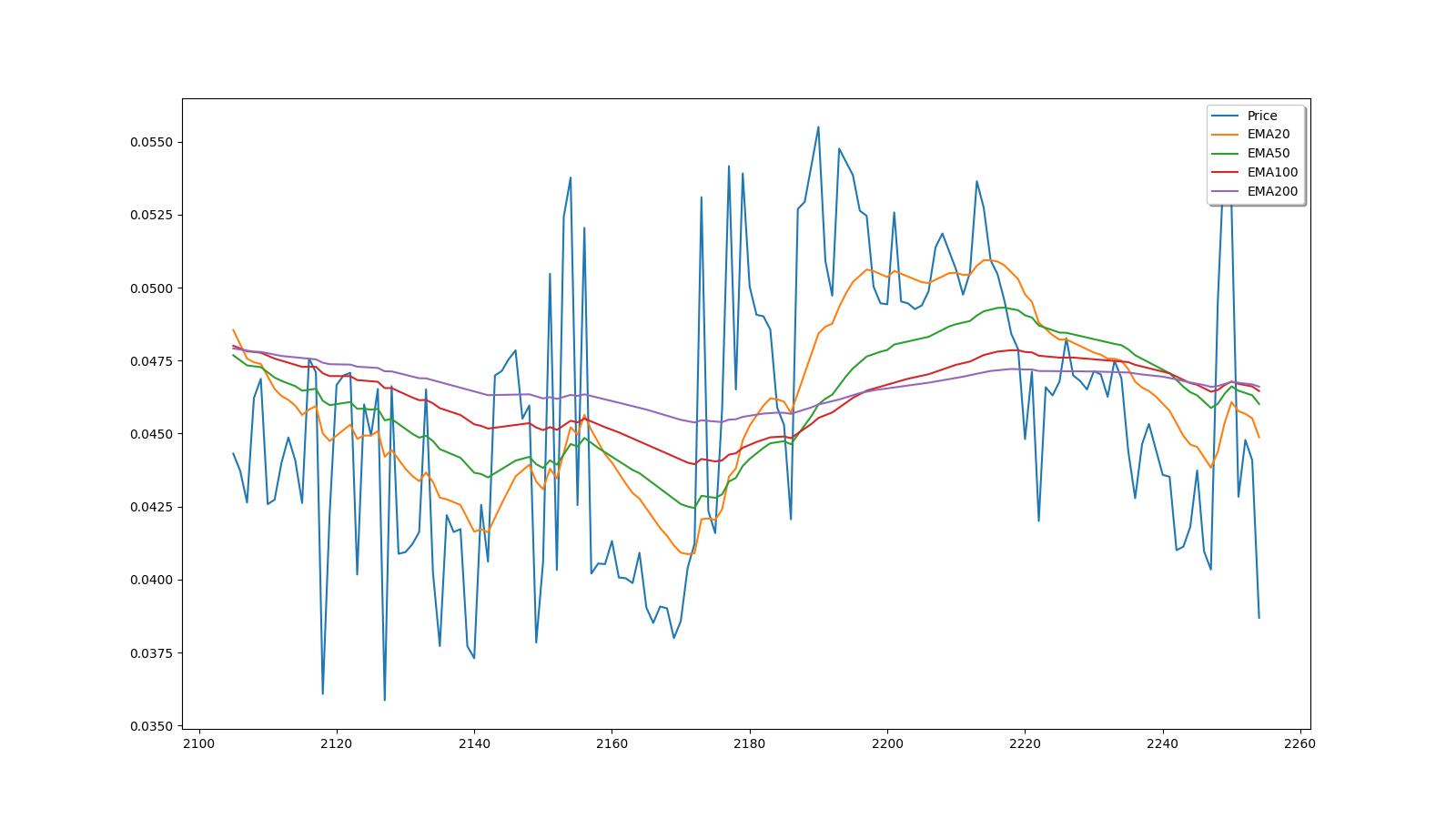 BitTokens Exponential Moving Averages
