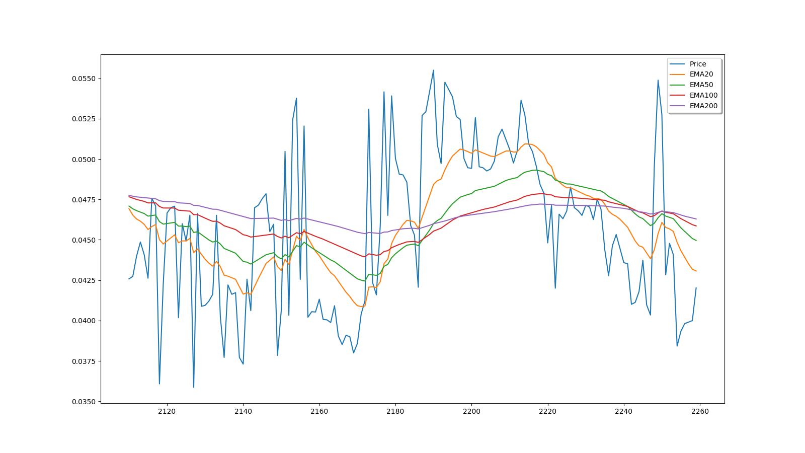 BitTokens Exponential Moving Averages