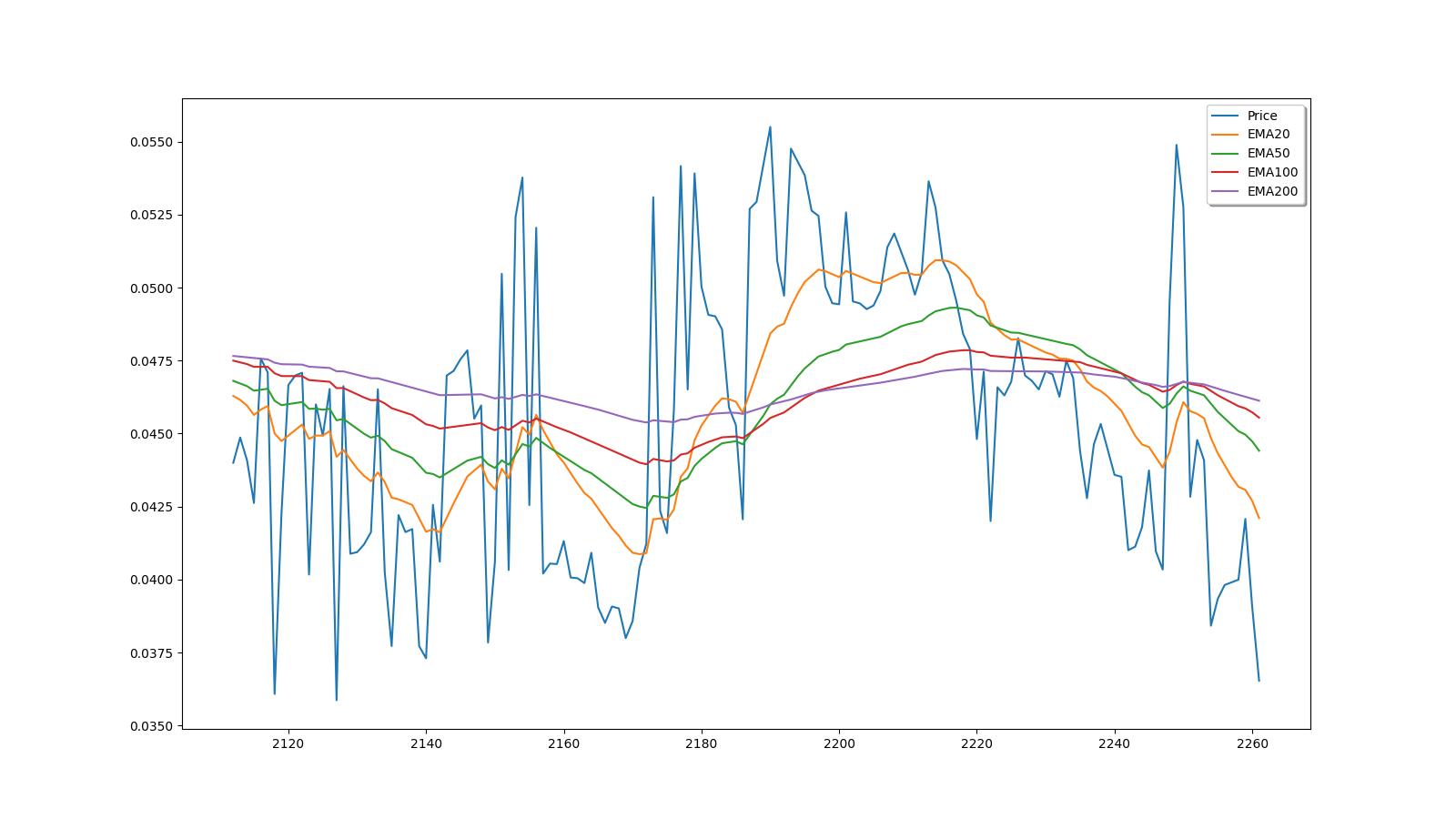 BitTokens Exponential Moving Averages