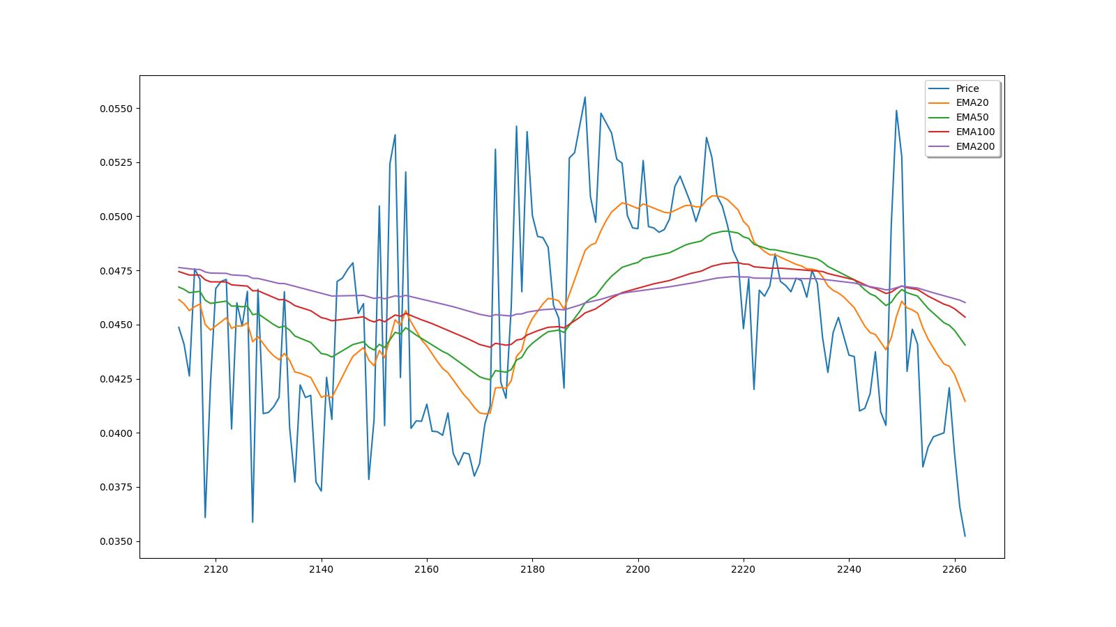 BitTokens Exponential Moving Averages
