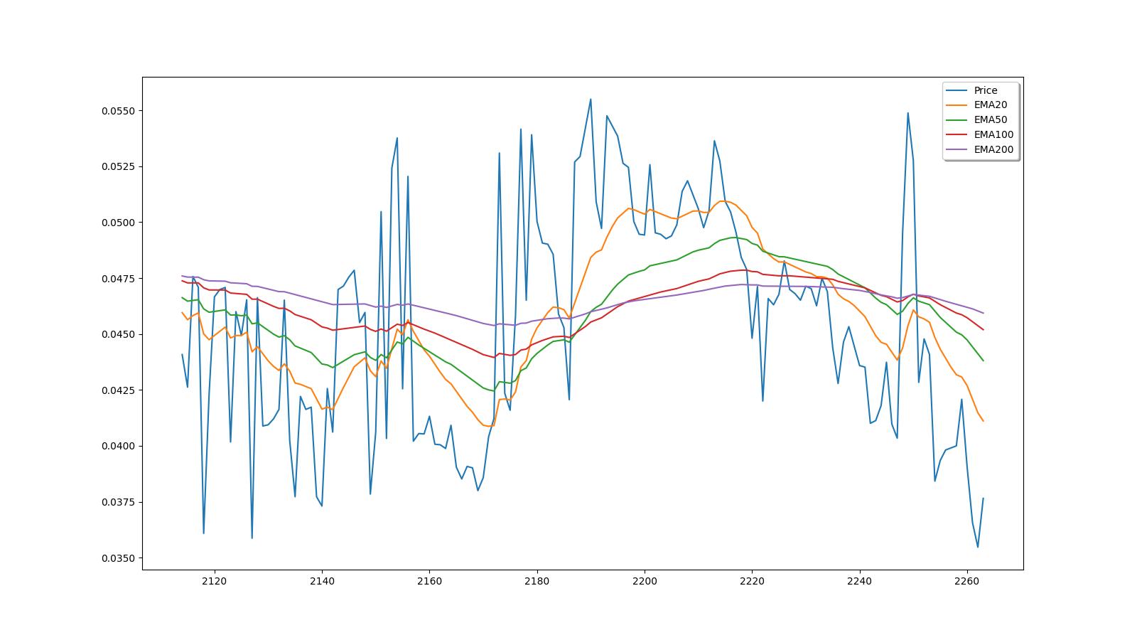 BitTokens Exponential Moving Averages