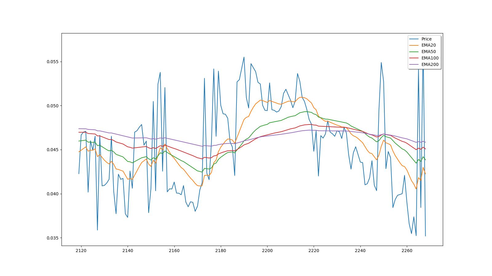 BitTokens Exponential Moving Averages