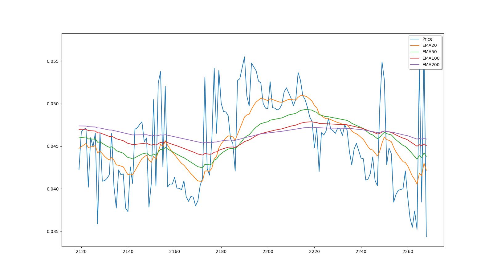 BitTokens Exponential Moving Averages