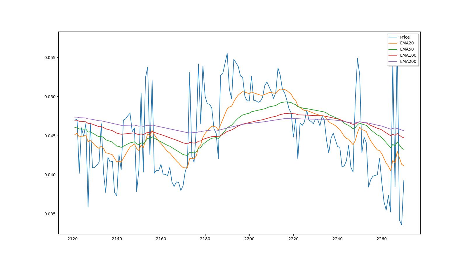 BitTokens Exponential Moving Averages
