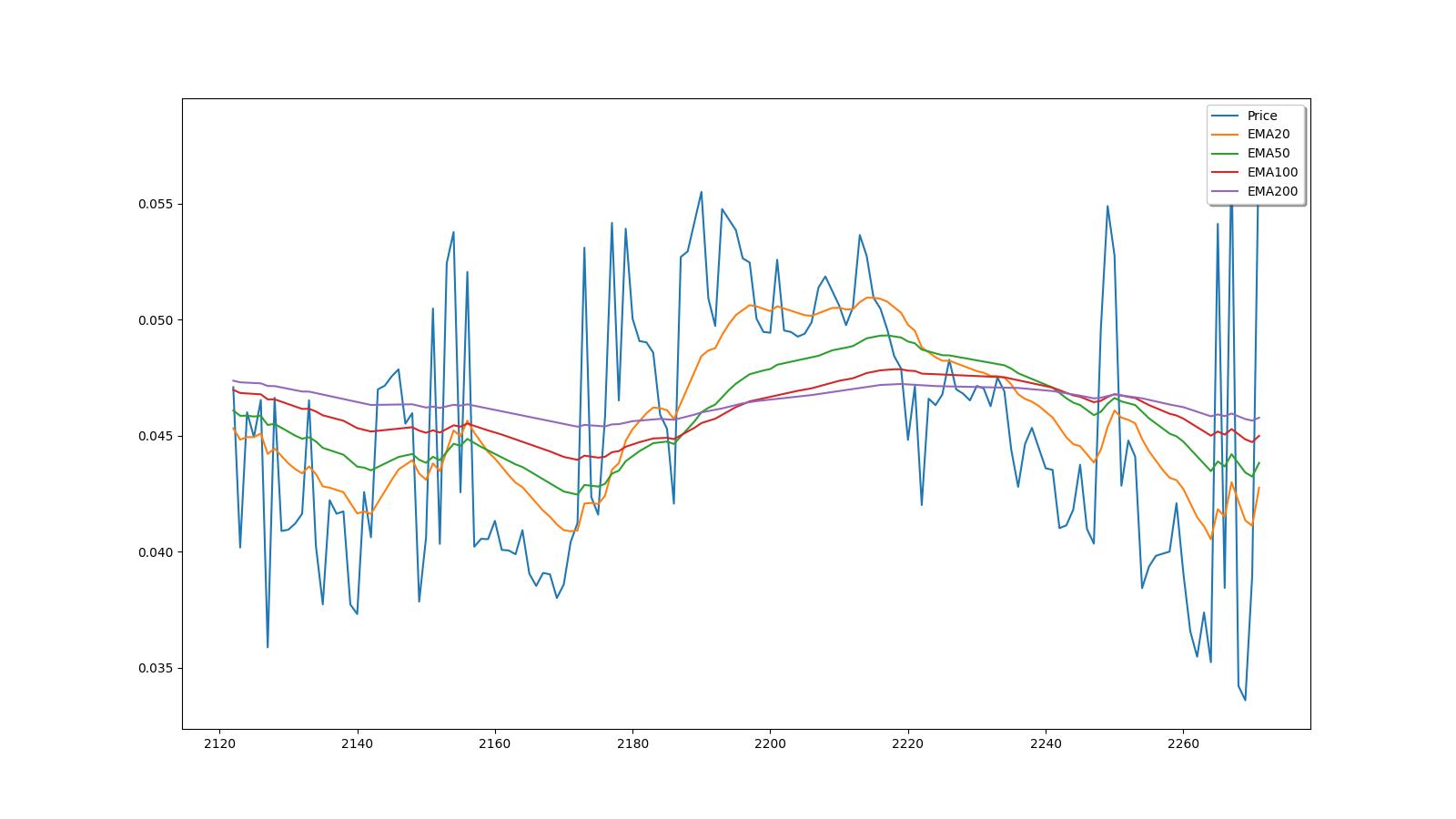 BitTokens Exponential Moving Averages