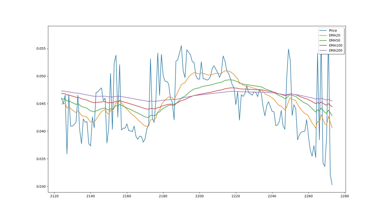 BitTokens Exponential Moving Averages