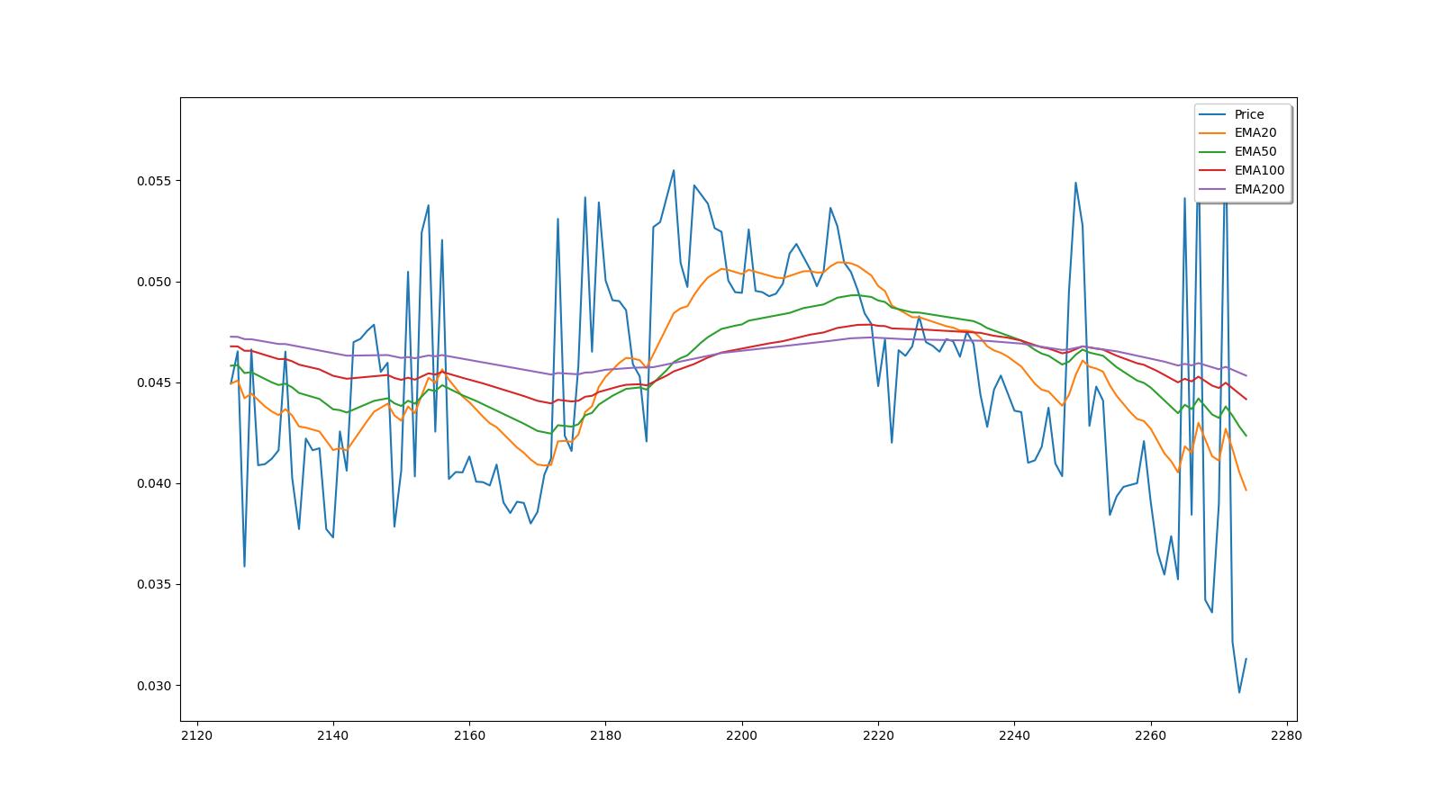 BitTokens Exponential Moving Averages