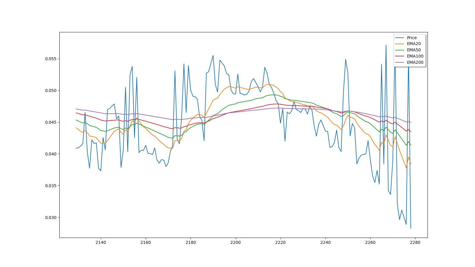 BitTokens Exponential Moving Averages