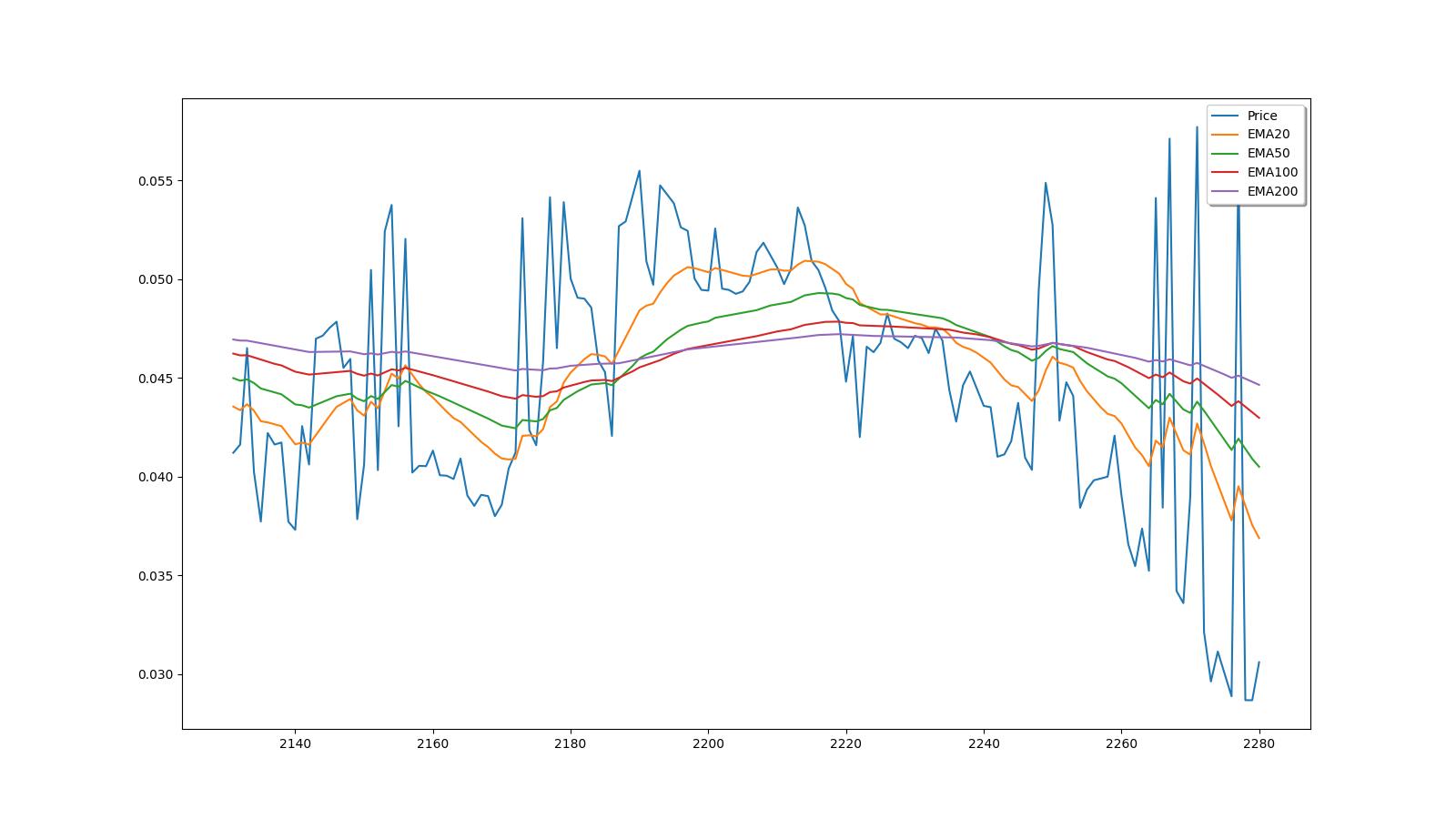 BitTokens Exponential Moving Averages