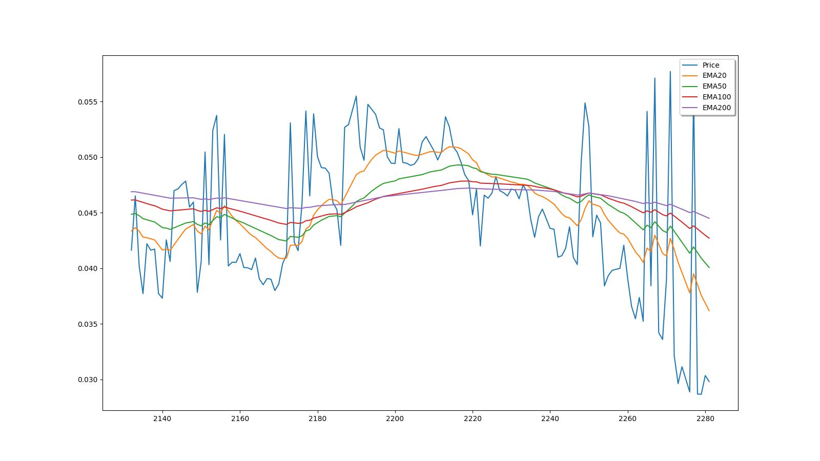 BitTokens Exponential Moving Averages