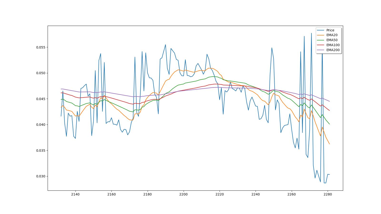BitTokens Exponential Moving Averages