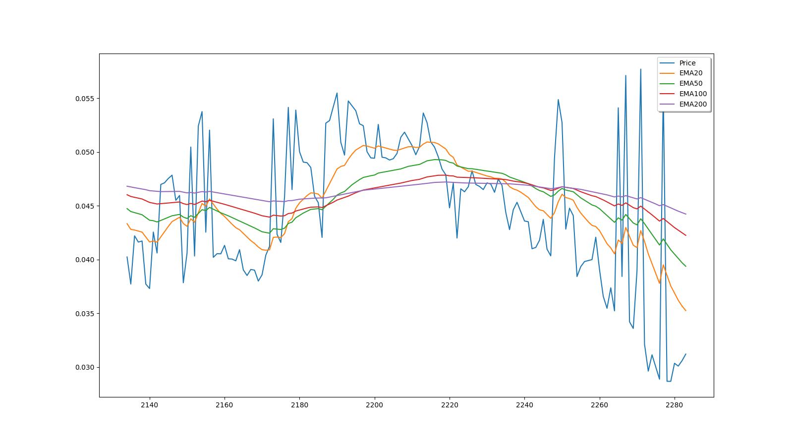 BitTokens Exponential Moving Averages