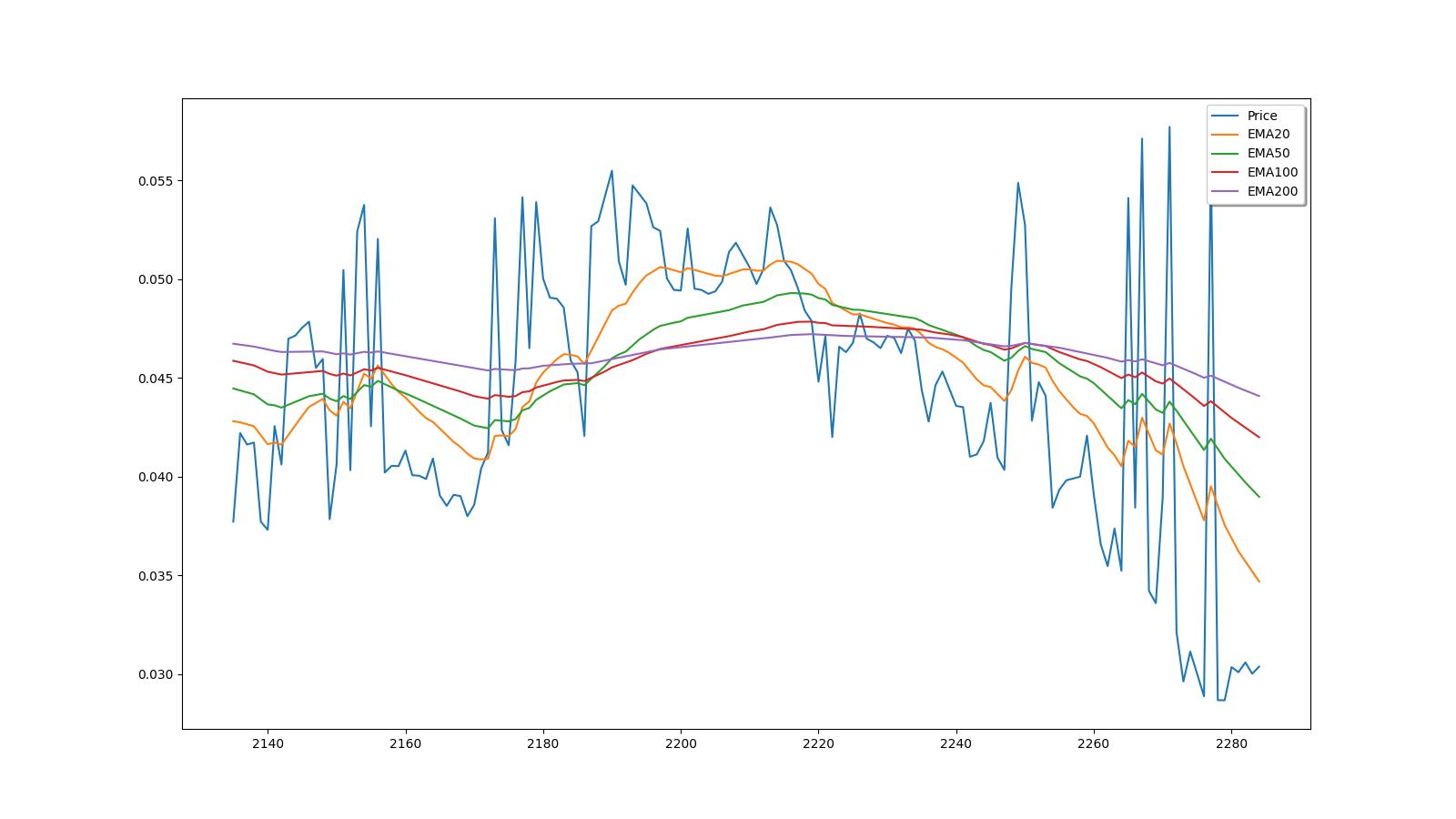 BitTokens Exponential Moving Averages