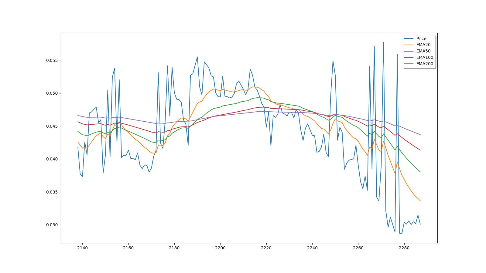 BitTokens Exponential Moving Averages