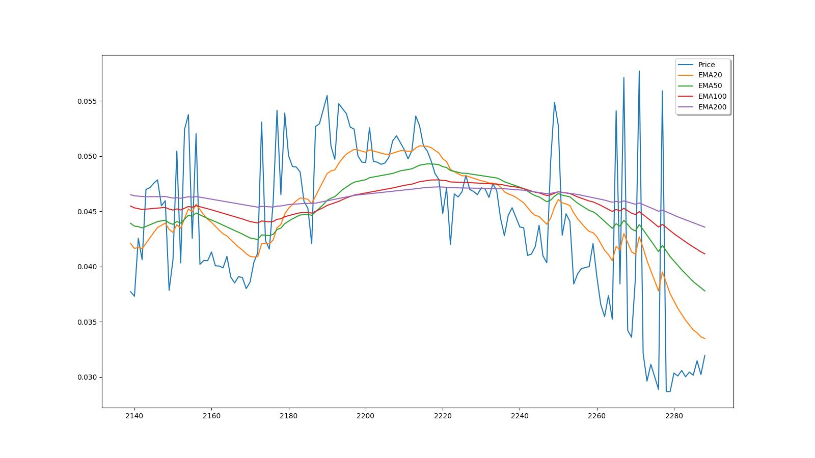 BitTokens Exponential Moving Averages