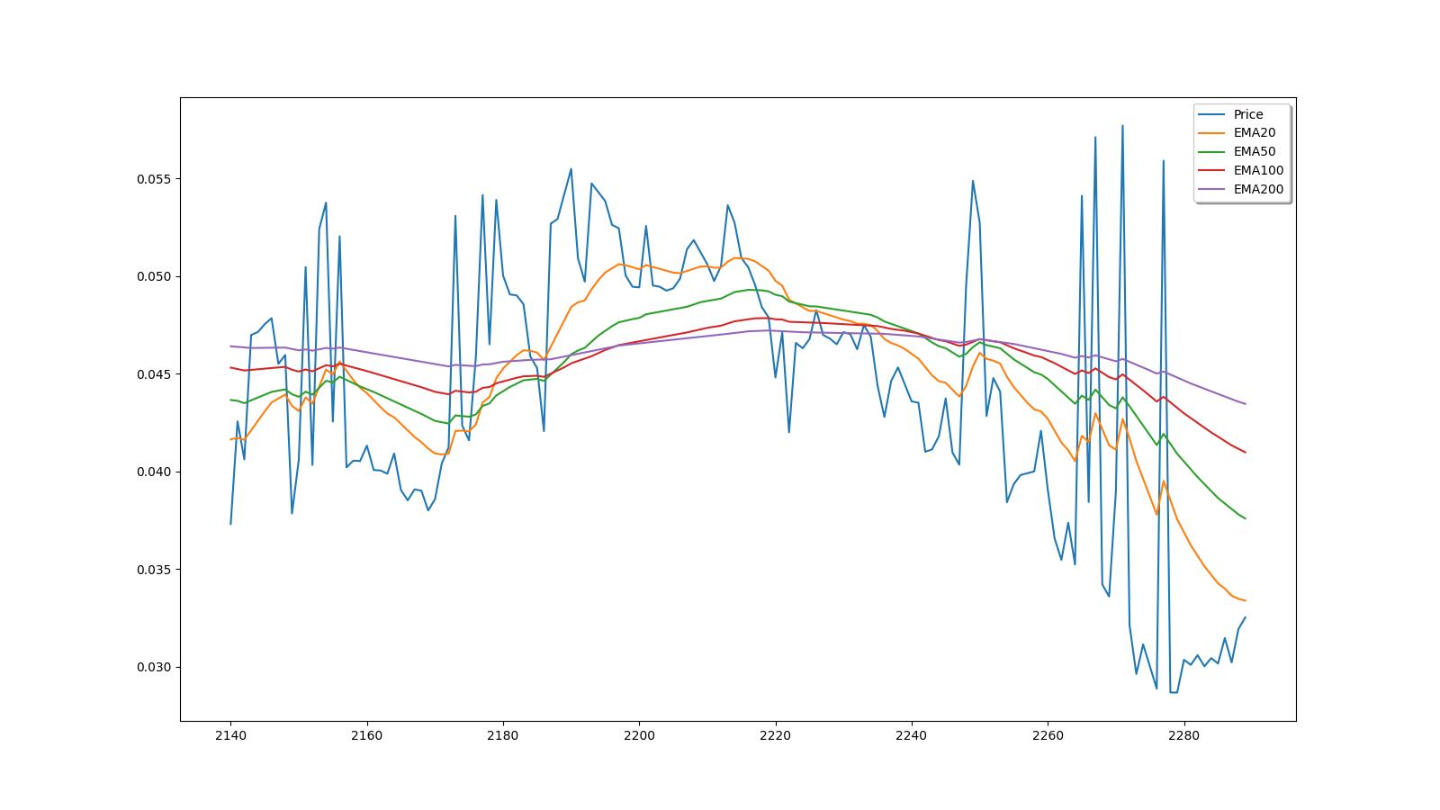 BitTokens Exponential Moving Averages