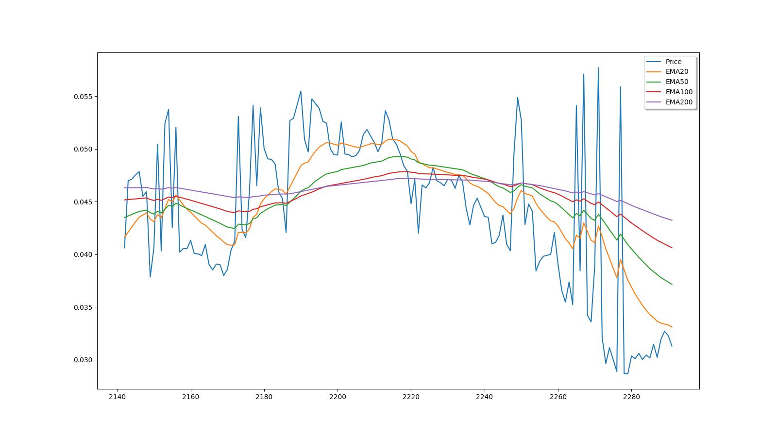 BitTokens Exponential Moving Averages