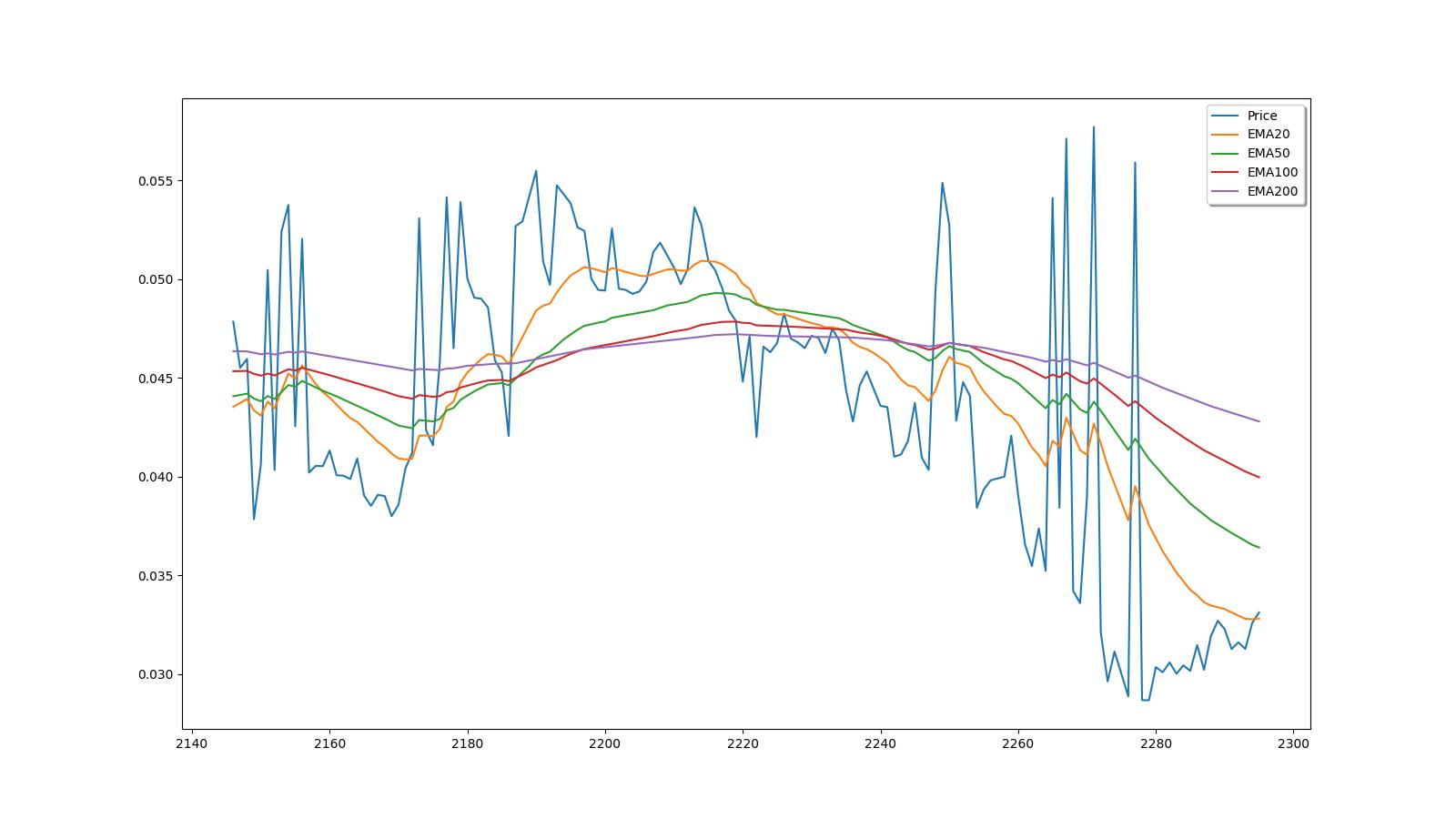 BitTokens Exponential Moving Averages