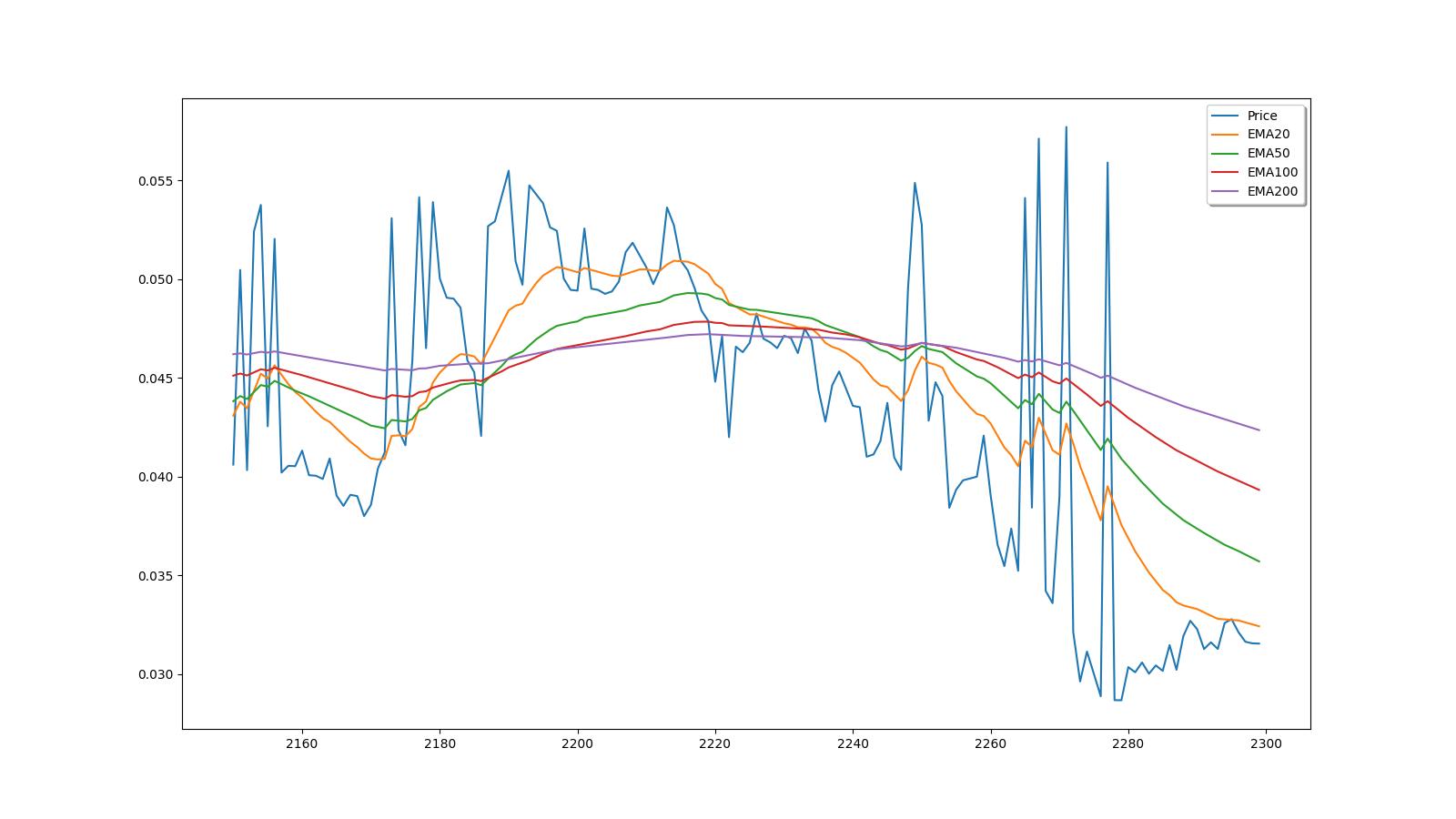 BitTokens Exponential Moving Averages