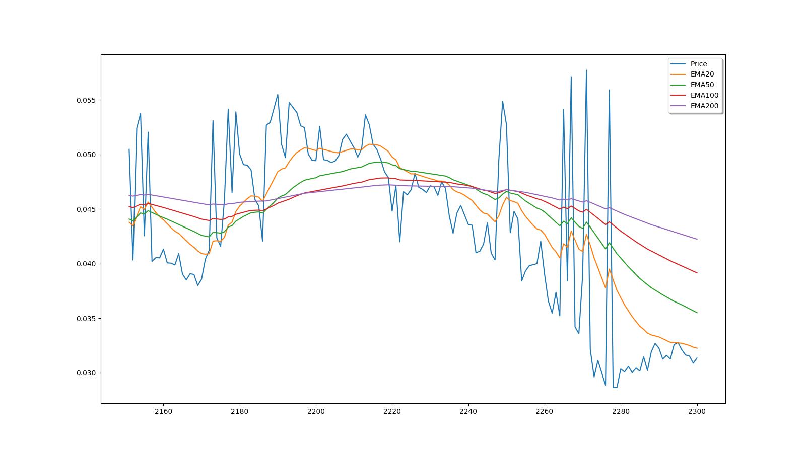 BitTokens Exponential Moving Averages