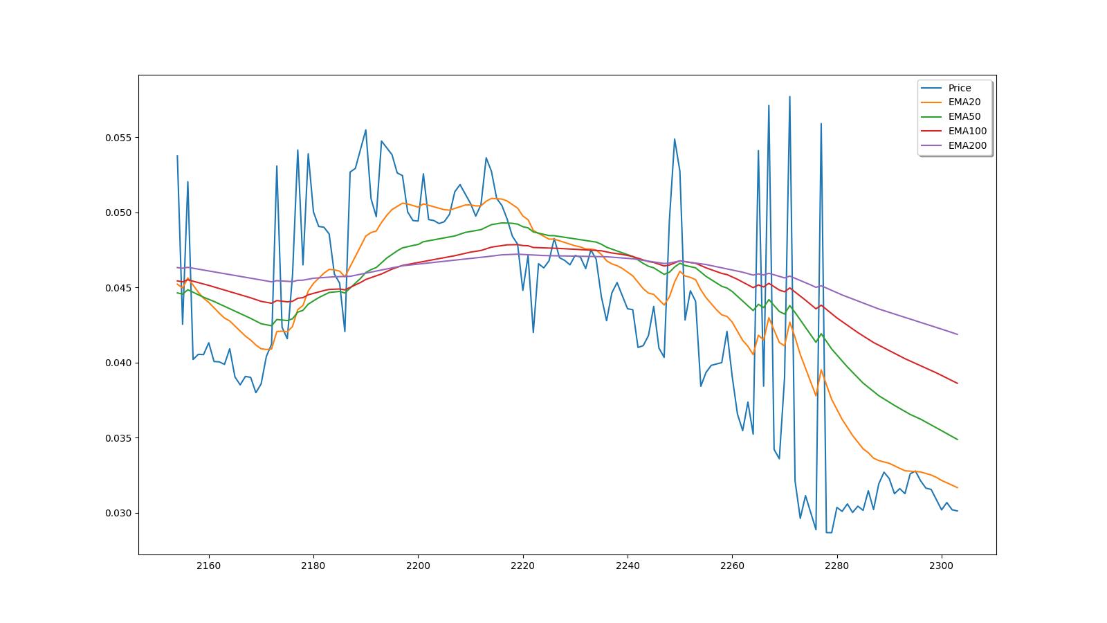 BitTokens Exponential Moving Averages