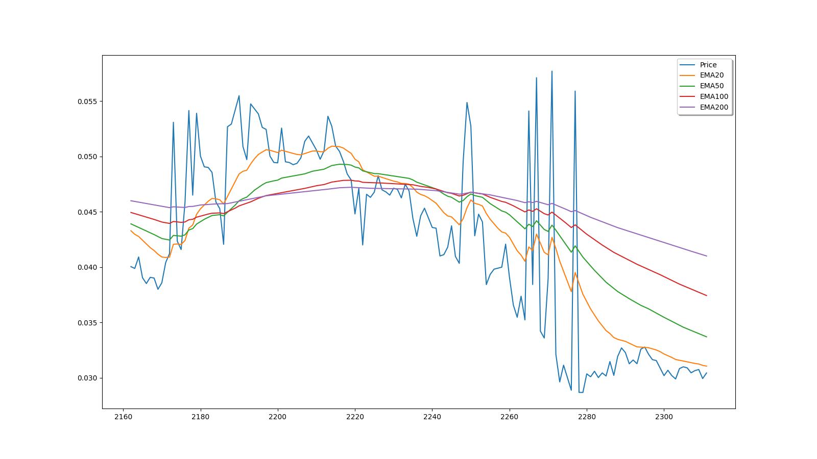 BitTokens Exponential Moving Averages
