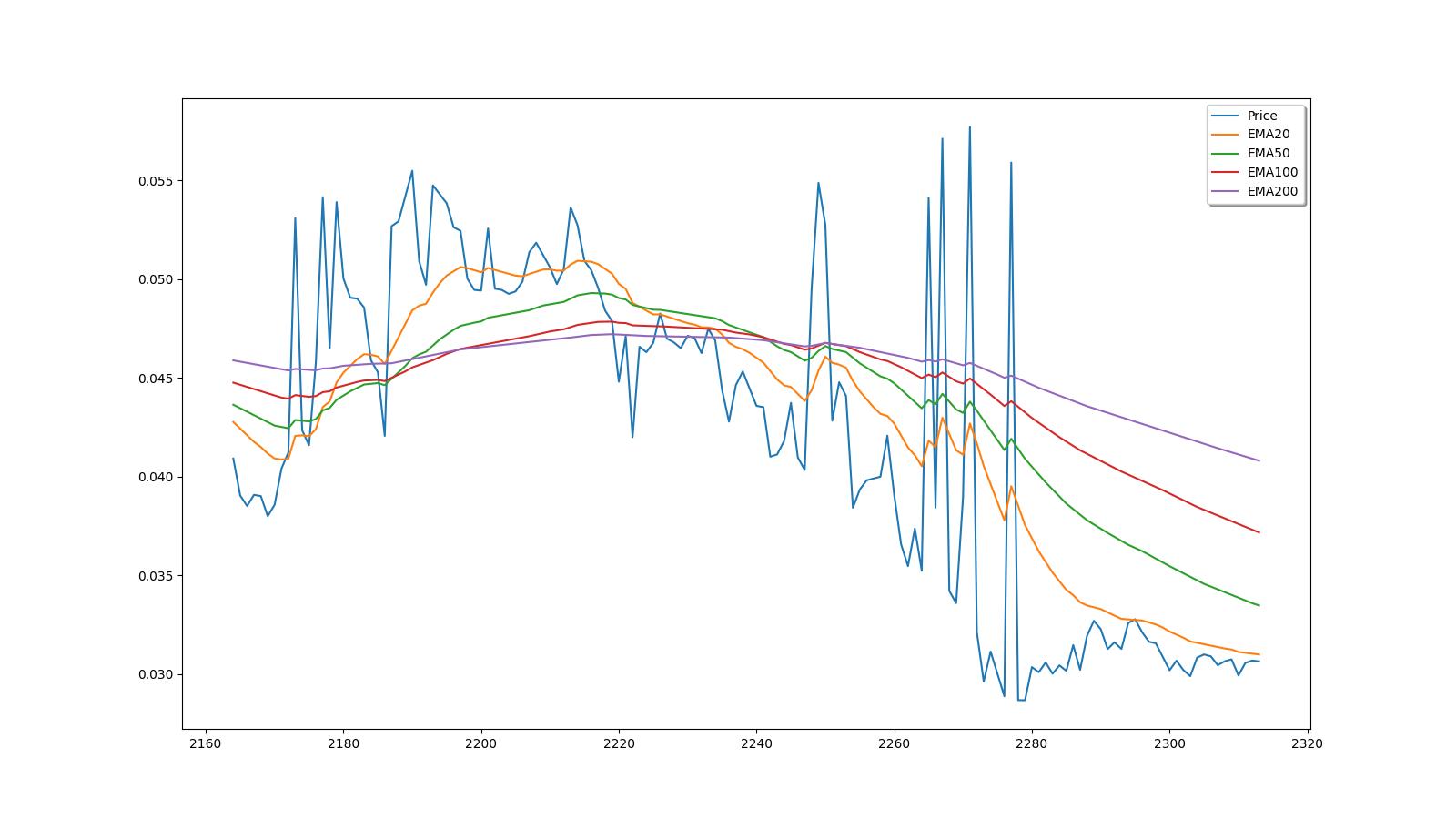 BitTokens Exponential Moving Averages
