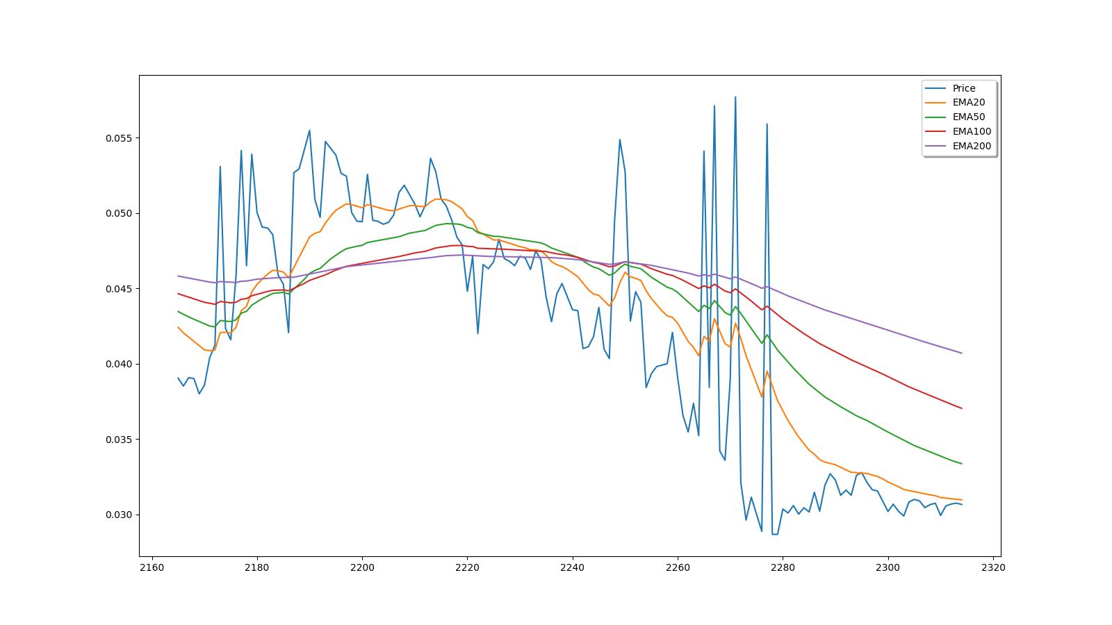 BitTokens Exponential Moving Averages