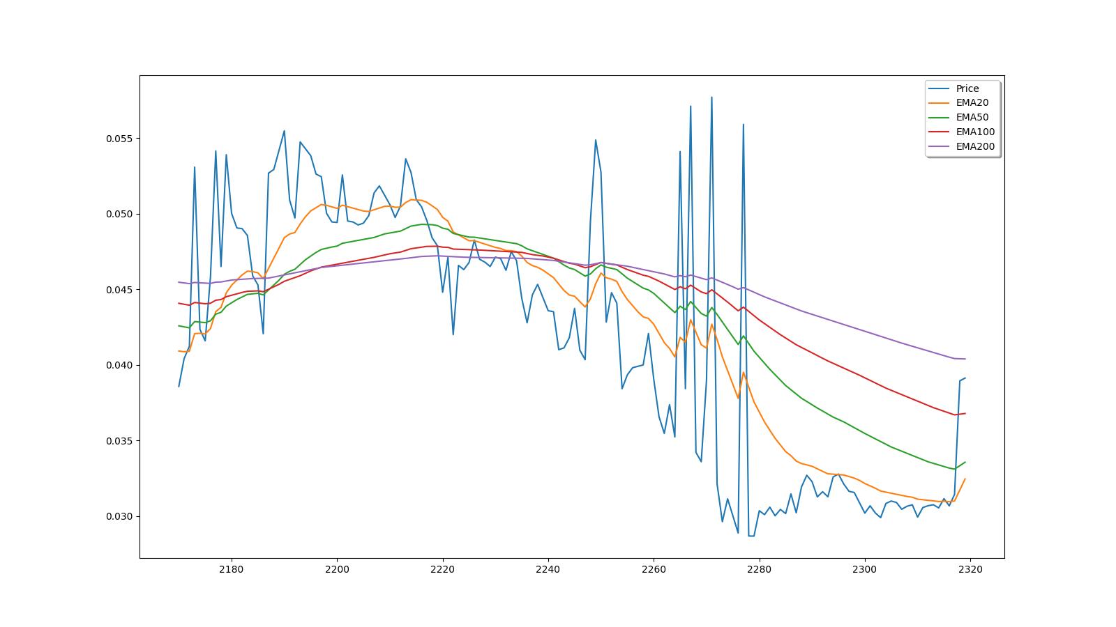 BitTokens Exponential Moving Averages