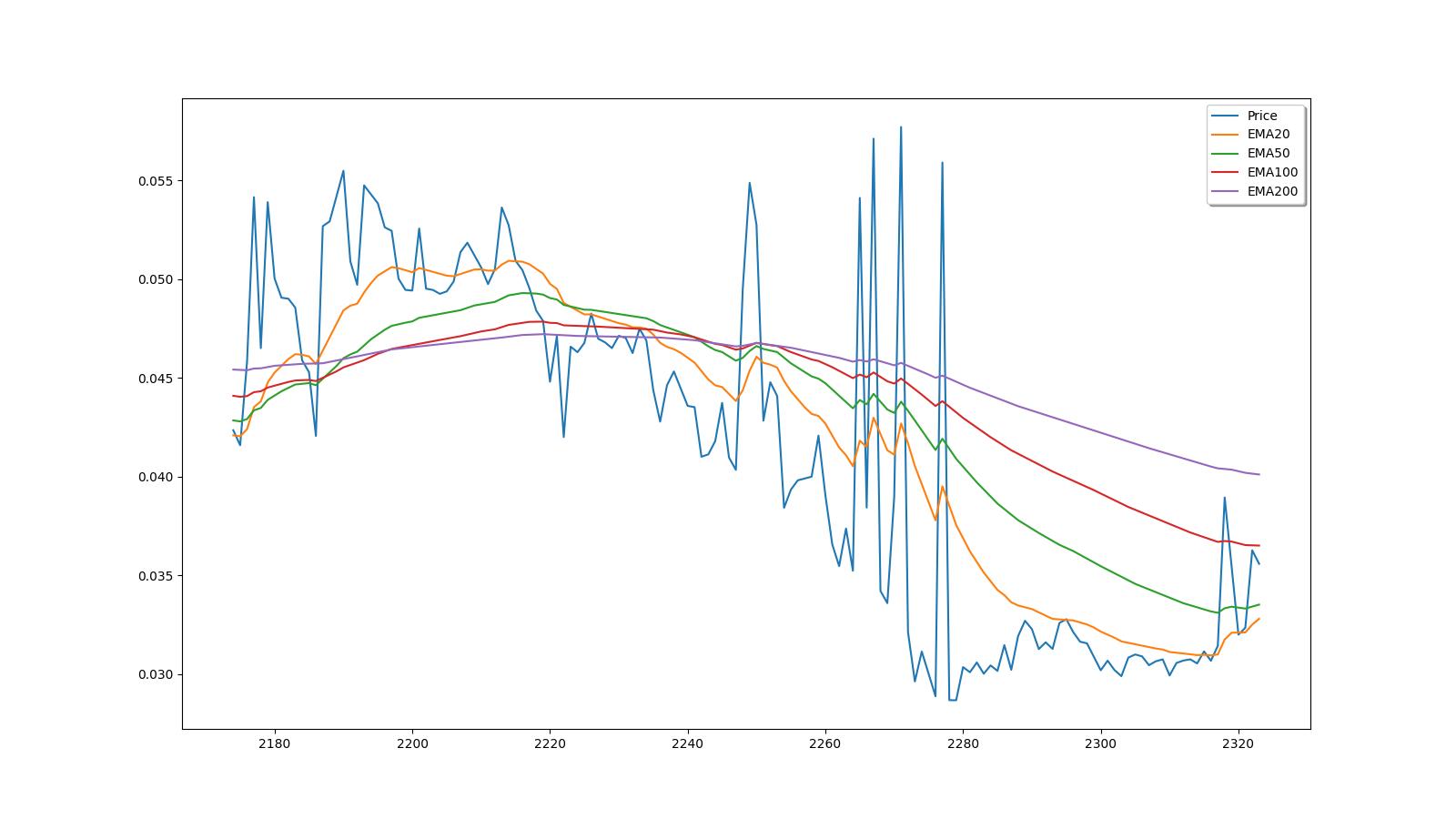 BitTokens Exponential Moving Averages