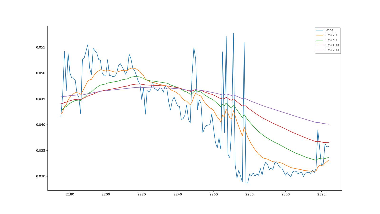 BitTokens Exponential Moving Averages