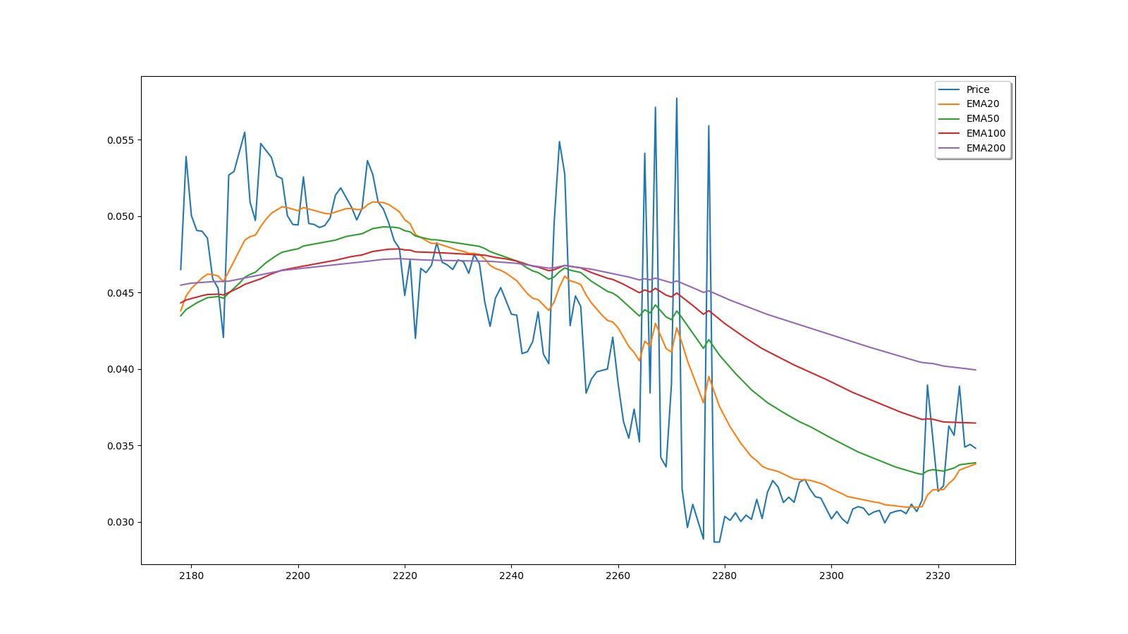 BitTokens Exponential Moving Averages