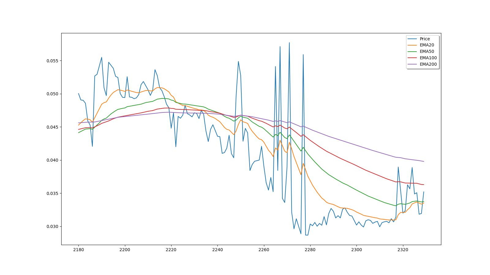 BitTokens Exponential Moving Averages