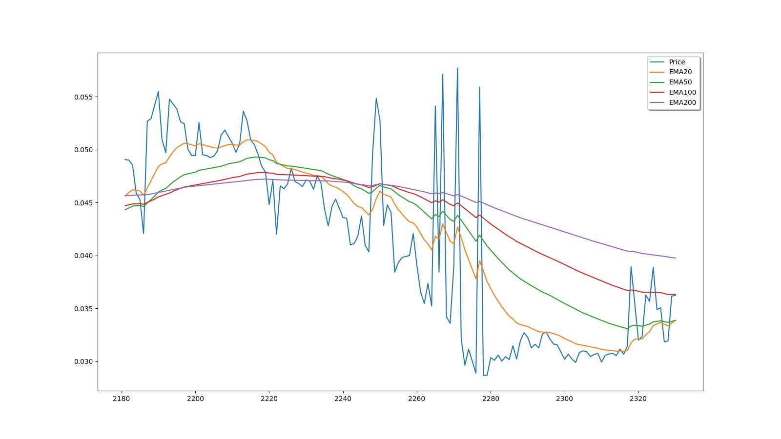 BitTokens Exponential Moving Averages